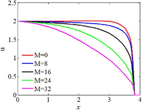 X Direction Velocity Profile At Y Download Scientific Diagram