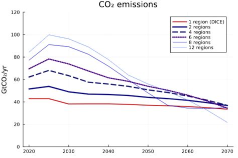 Ann Announcing Dicemodeljl Dice 2023 Integrated Assessment Model Port To Julia Package