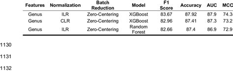 Top Three Data Processing And Model Pipelines For Classifying Ibd Download Scientific Diagram