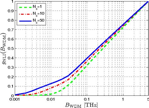 Figure 12 From The Gn Model Of Non Linear Propagation In Uncompensated Coherent Optical Systems