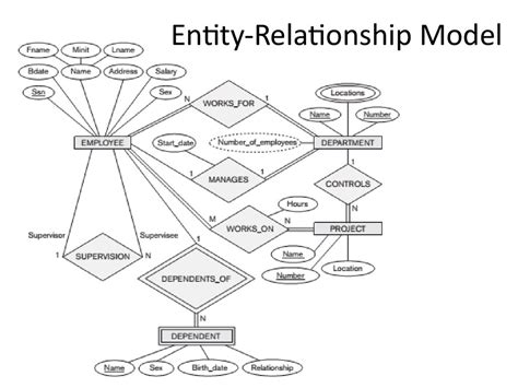 Analysis And Design Of Data Systems Entity Relationship Model