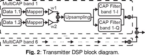 Figure 2 From Non Orthogonal Multiple Access And Carrierless Amplitude