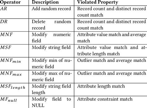 Mutation Operators Used On Target Data Download Table
