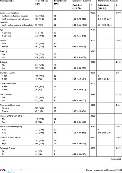 Univariate And Multivariate Analysis Of Clinical And Baseline Download Scientific Diagram