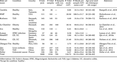List And Characteristics Of The Metagenomic Data Sets Used In This