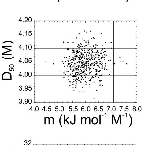 Parameter Distributions Estimated By A Monte Carlo Analysis 500 Rounds Download Scientific