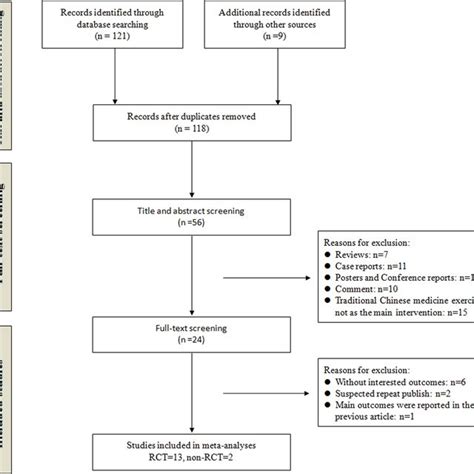 Flow Chart For This Meta Analysis Rcts Randomized Controlled Trials