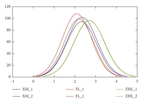 The Box Plot A And Normal Distribution B Of The Protein Expression Download Scientific