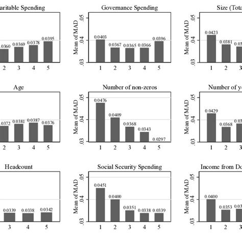 Figure A3 Measures Of Misreporting Mad By Quantiles Of Npo
