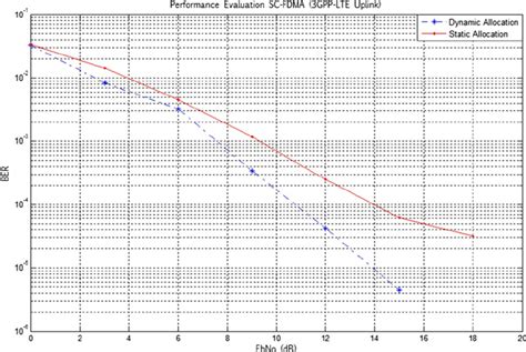 Sc Fdma System Performance Evaluation Of An Uninterfered Pu Fixed Download Scientific Diagram