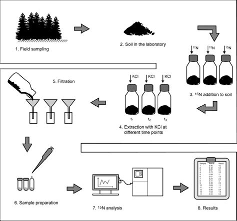Flowchart Of 15 N Experiments Conducted In This Thesis Soil Samples Download Scientific