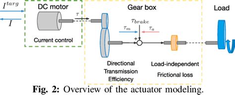 Figure From Sim To Real Learning Of Compliant Bipedal Locomotion On Torque Sensor Less Gear