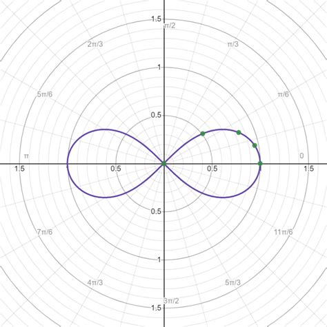 sketch the graph of the polar equation using symmetry zeros quizlet