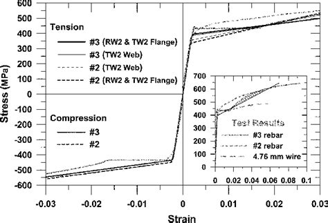 Calibration Of Steel Constitutive Model Download Scientific Diagram
