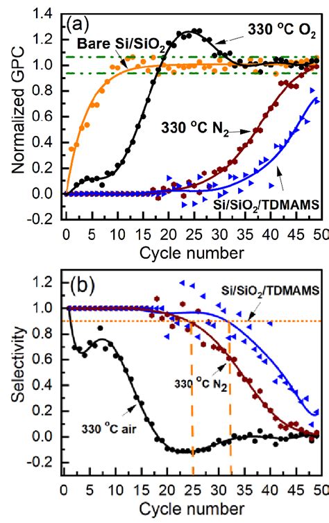 A Normalized Growth Per Cycle And B Selectivities As A Function Of