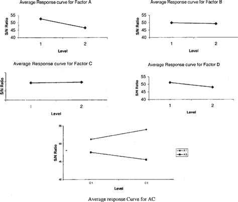 Average Response Curves Download Scientific Diagram