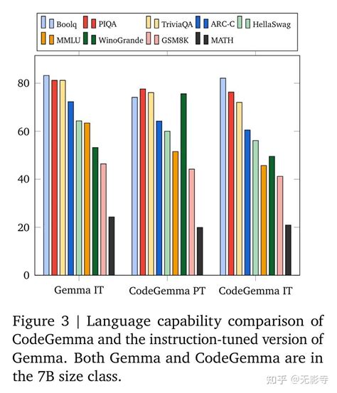 【llm Code】codegemma：基于gemma的代码模型 知乎