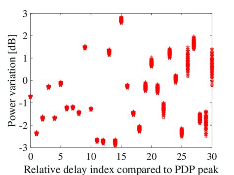 example of ∆pdp τ t t it t download scientific diagram