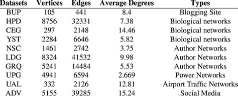 Non Attributed Graph Datasets Summary Download Scientific Diagram