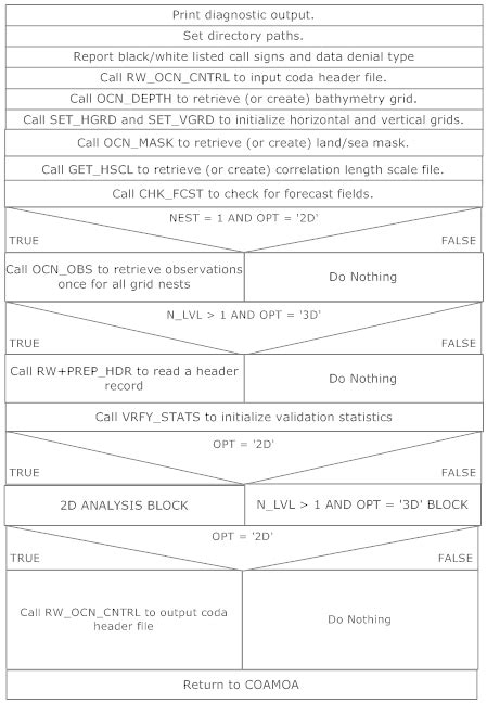 1 5 Nassi Shneiderman Diagram Showing The Structure Of The Codaprep