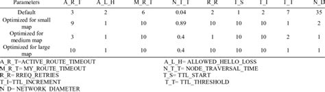 Default And Optimized Parameters Value Download Table