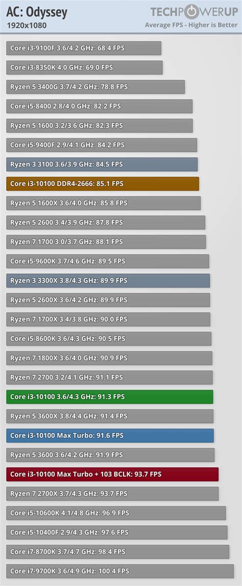 Intel Core I3 10100 Review Affordable 4c 8t Game Tests 1080p