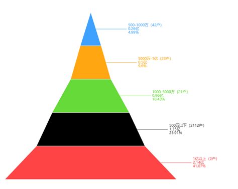可视化图表：漏斗图，分析转化率的时候最常用。 Csdn博客