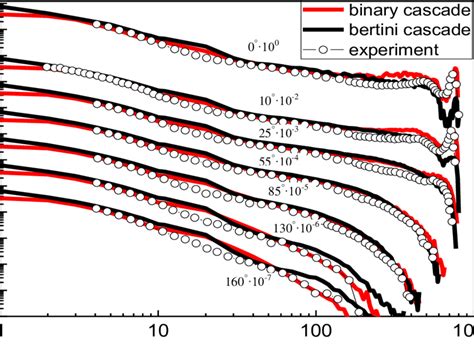 Double Differential Cross Section For Neutron Production For Proton