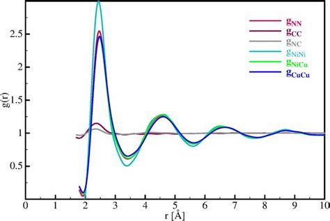 Partial Pair Correlation Functions Of Liquid Ni42 7cu57 3 At The