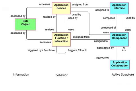 Application Layer In ArchiMate Part Metamodel ArchiMate Resources For FREE