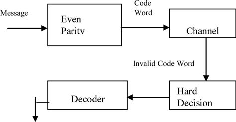 Figure 1 From Design And Fpga Implementation Of Efficient Hard Output 2