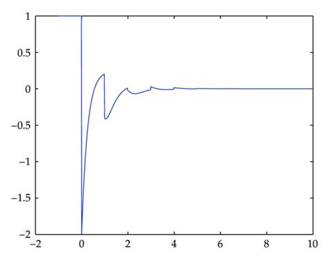 the numerical solution of 4 1 when 3 1 is the implicit euler