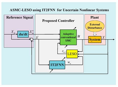 adaptive interval type 2 fuzzy neural network sliding mode control of