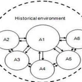 The Relation Among Components Of The Case Area Download Scientific Diagram