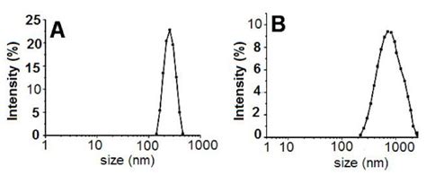 The Particle Size Distribution Of Chitosan Microparticles A And