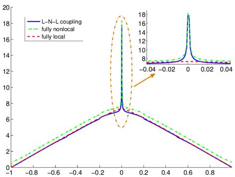 The Solutions Are Plotted With Mesh Size H 1800 And Horizon Size δ