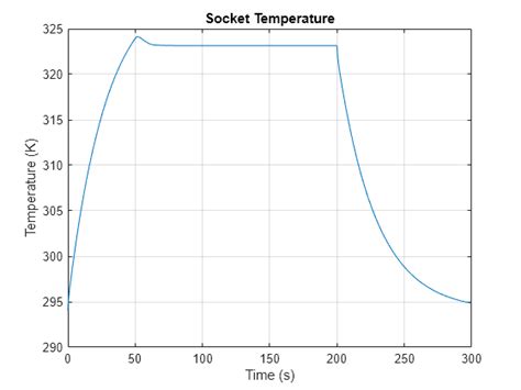 Tune Pi Controller For Heat Sink Model Matlab And Simulink
