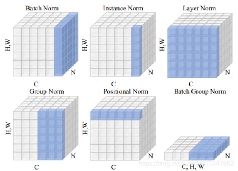 深度学习中的归一化方法总结（bn、ln、in、gn、sn、pn、bgn、cbn、frn、sabn）pn归一化 Csdn博客
