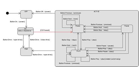 UML State Machine Diagram Before Refactoring Download Scientific Diagram