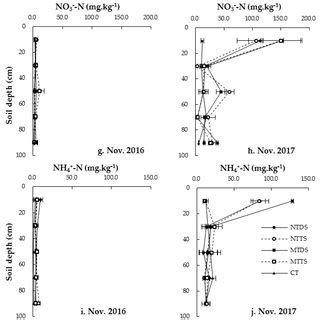 Soil Total N And P Along The Various Soil Profiles 0 100 Cm Depth Download Scientific
