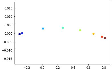 GraphWave Aglorithm On A Barbell Graph StellarGraph Rc Documentation