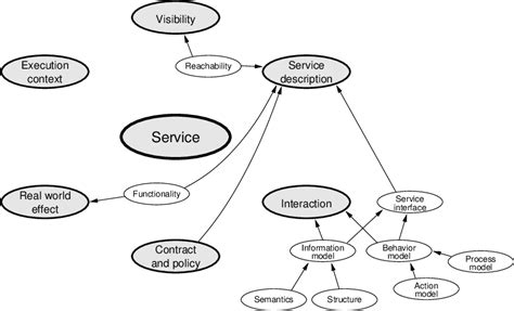 subset of oasis soa rm relevant for the wsmo lite service model