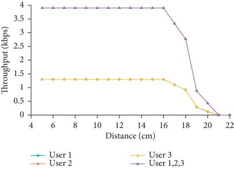 Influence Of Communication Distance On Throughput Download Scientific Diagram