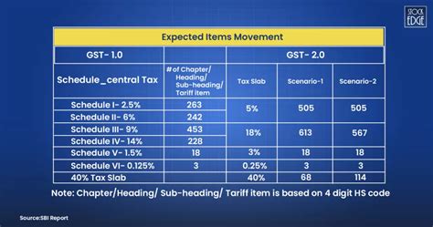 New Gst Rules 2025 Tax Slabs Reforms And Sector Impact