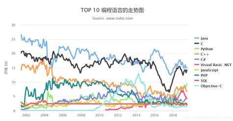 2019年8月tiobe语言排行榜：编程语言世界的无聊季节 tiobe 2019年 9月 csdn博客