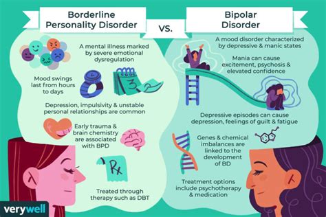 Bpd Vs Bipolar Differences In Episodes And Treatment
