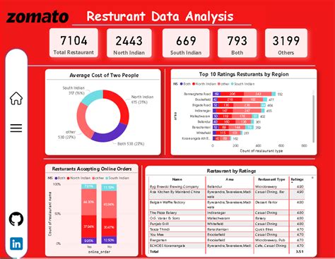 GitHub Deepraj Zomato Resturant Analysis