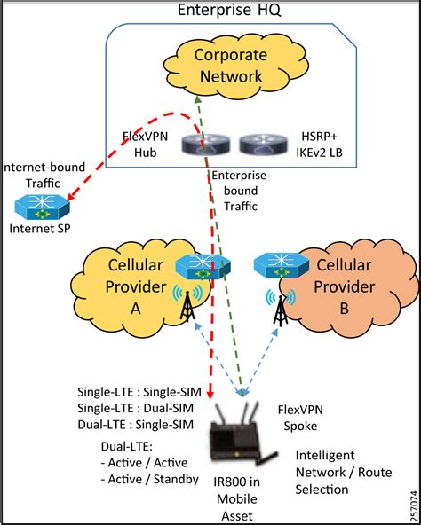 Enterprise Network Integration Cisco Iot Operations Dashboard Cisco Devnet