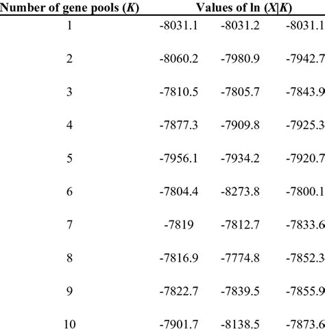 11 Log Likelihood Values From Structure Pritchard Et Al 2000 Download Table