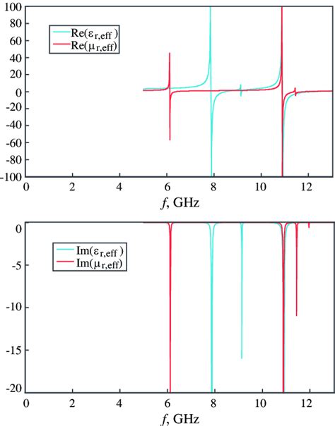 Real And Imaginary Parts Of Reff And µ Reff As Functions Of Frequency